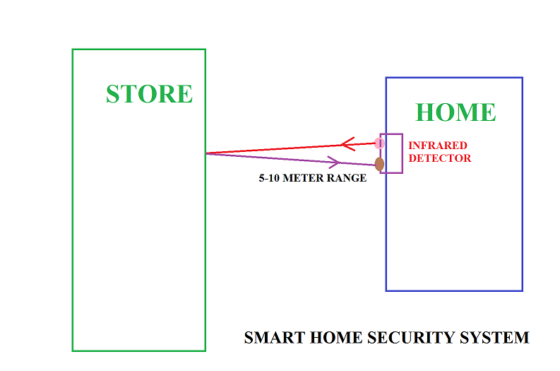 Forums / General help Guidance and Discussion / Home Security system ...